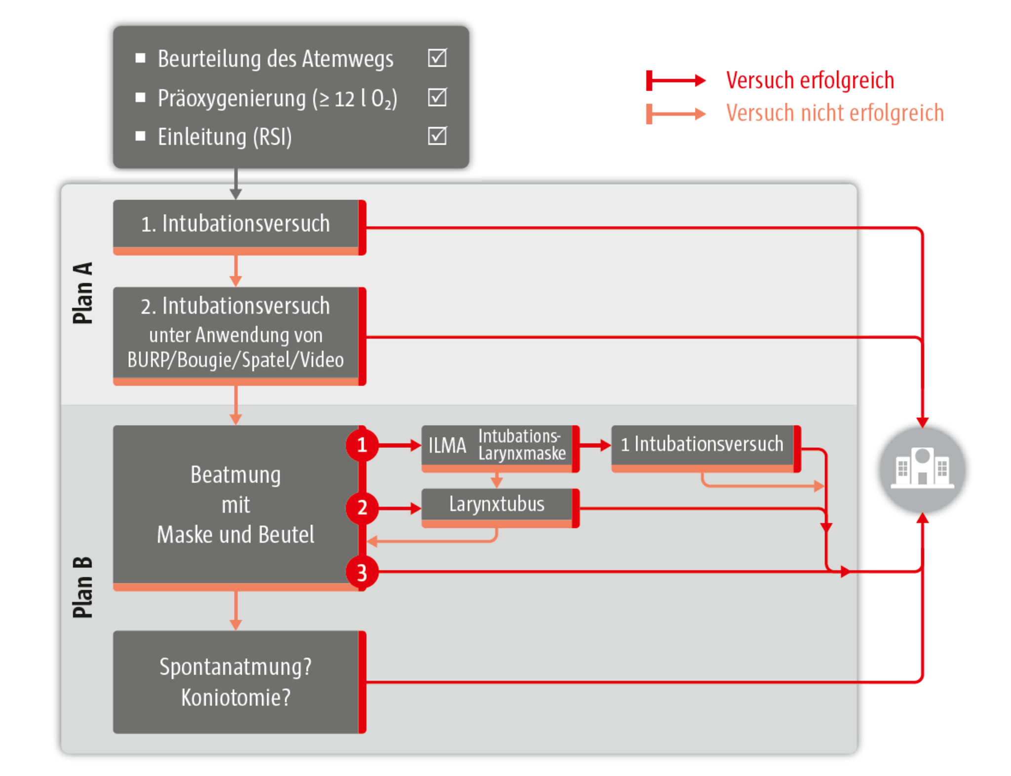 Atemwegssicherung im Notfall: Wichtige Entscheidungshilfen - coliquio