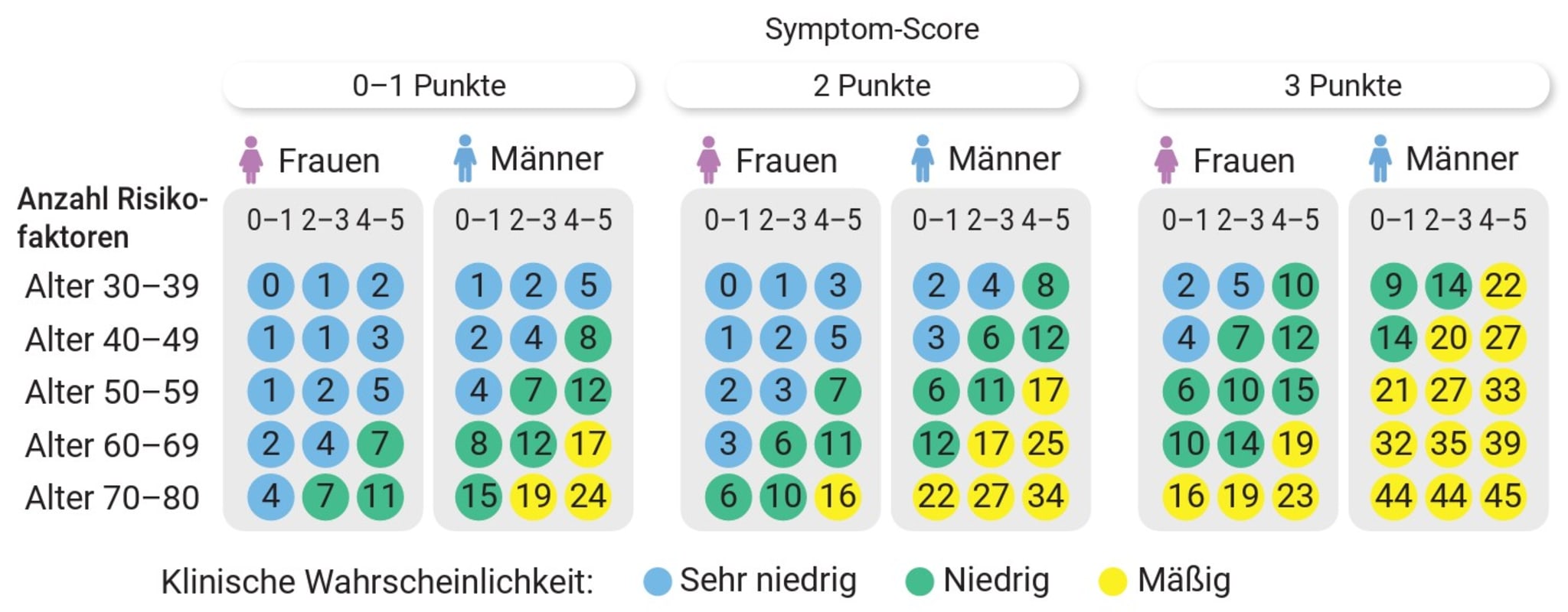 Koronare Herzerkrankung: So geht Vortestwahrscheinlichkeit heute