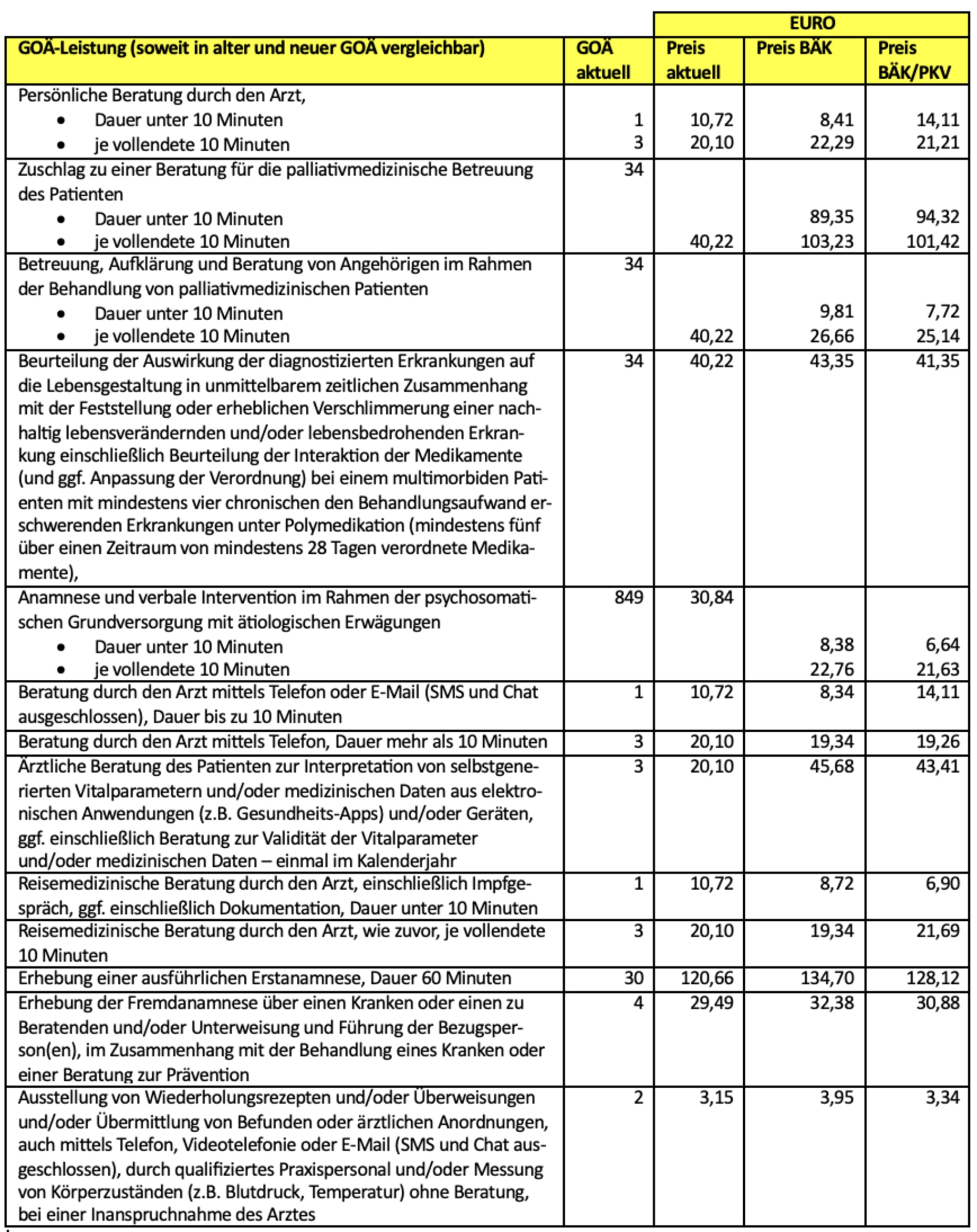 Die neue GOÄ im Ausblick
