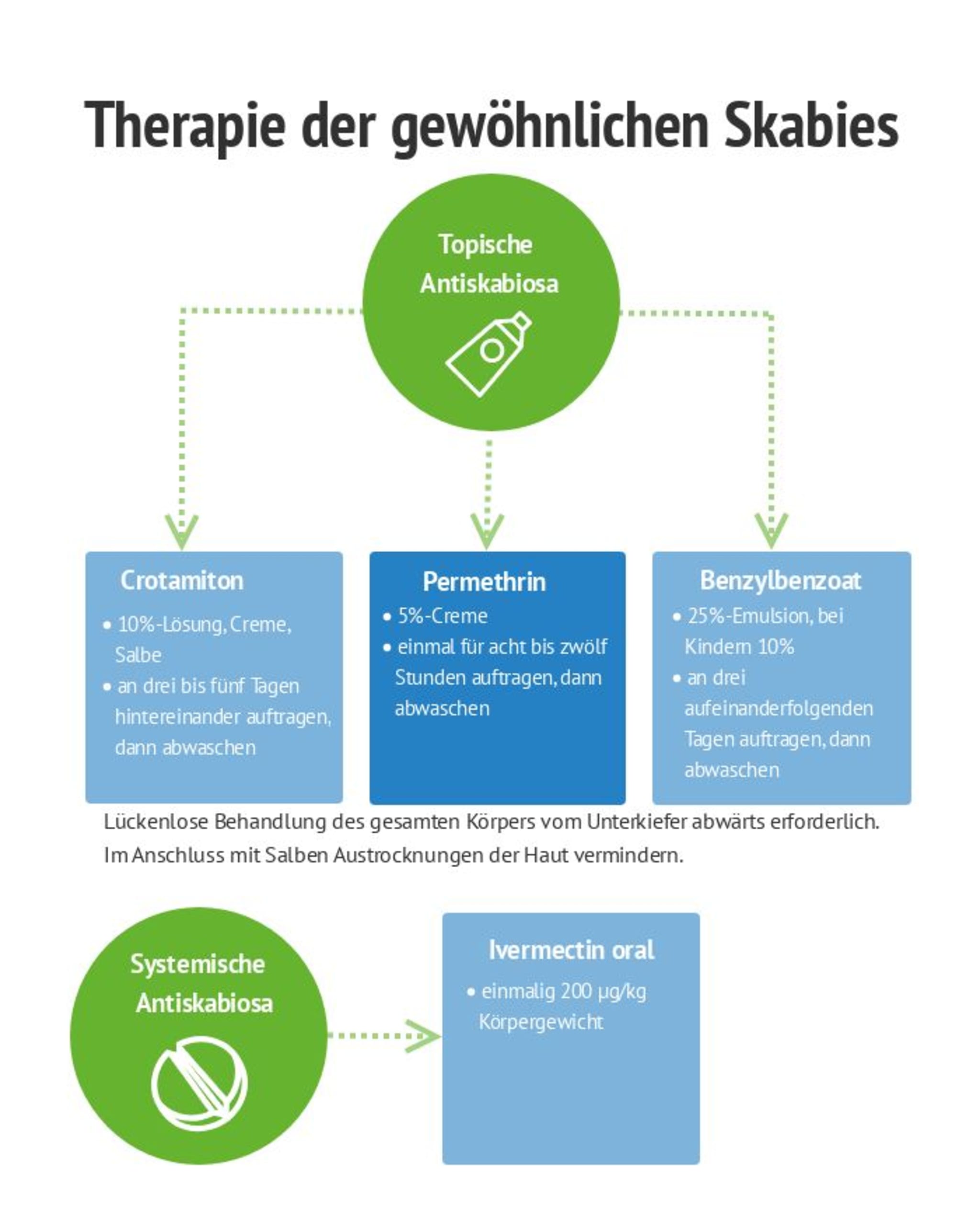 Therapiemöglichkeiten und Scabies crustosa (Teil 2) - coliquio