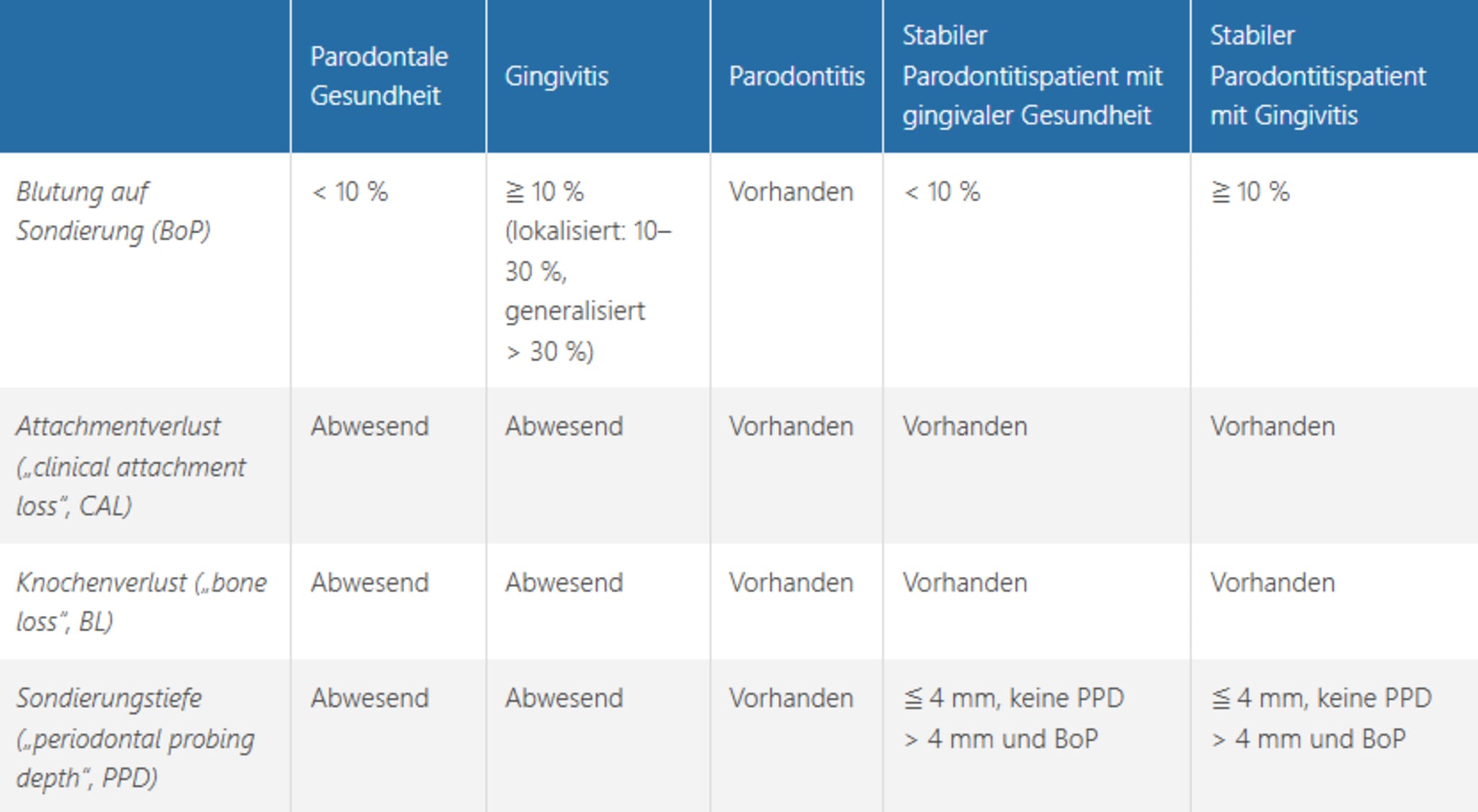 S3-Leitlinien zur Behandlung von Parodontitis der Stadien I–III und IV