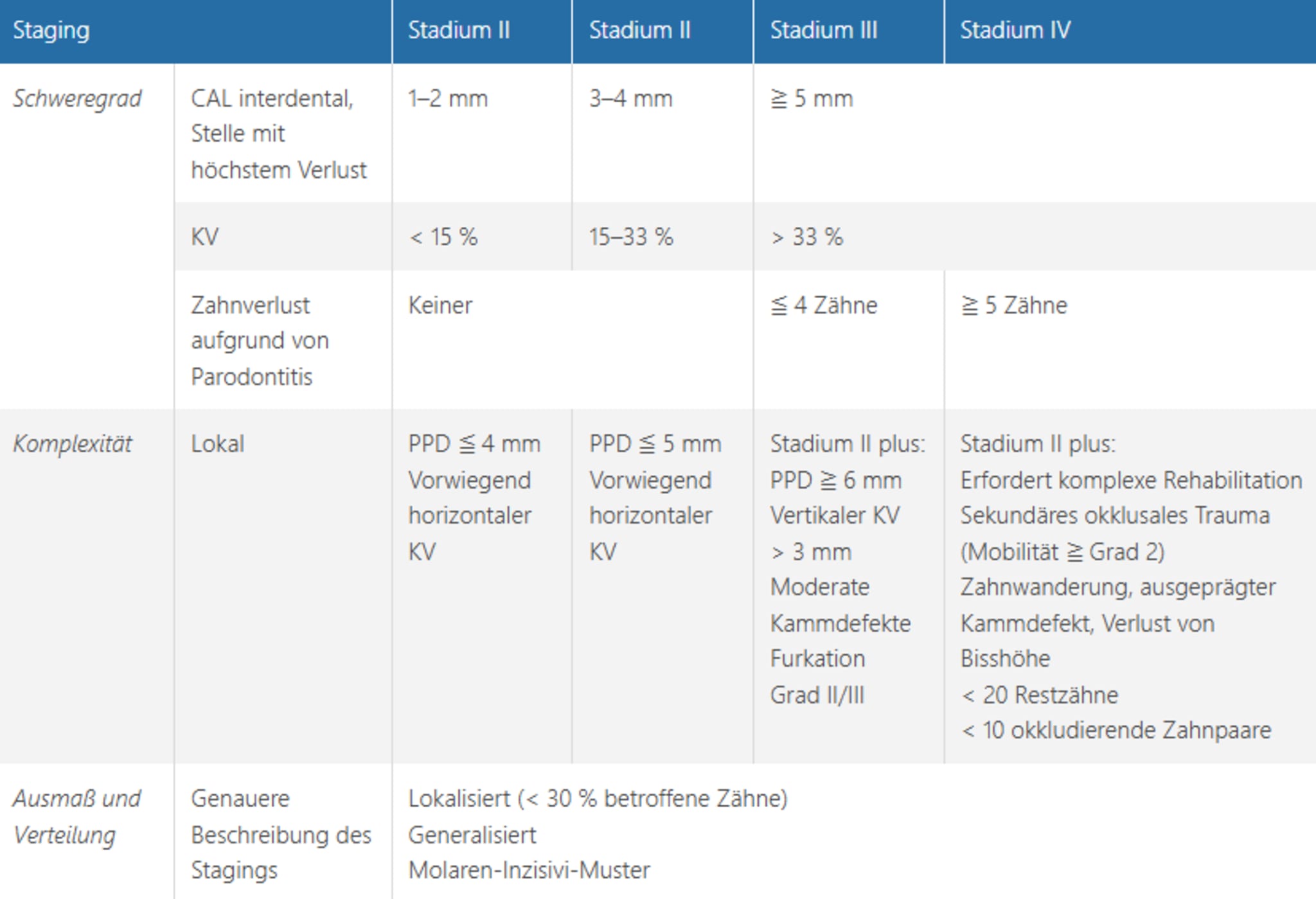 S3-Leitlinien zur Behandlung von Parodontitis der Stadien I–III und IV